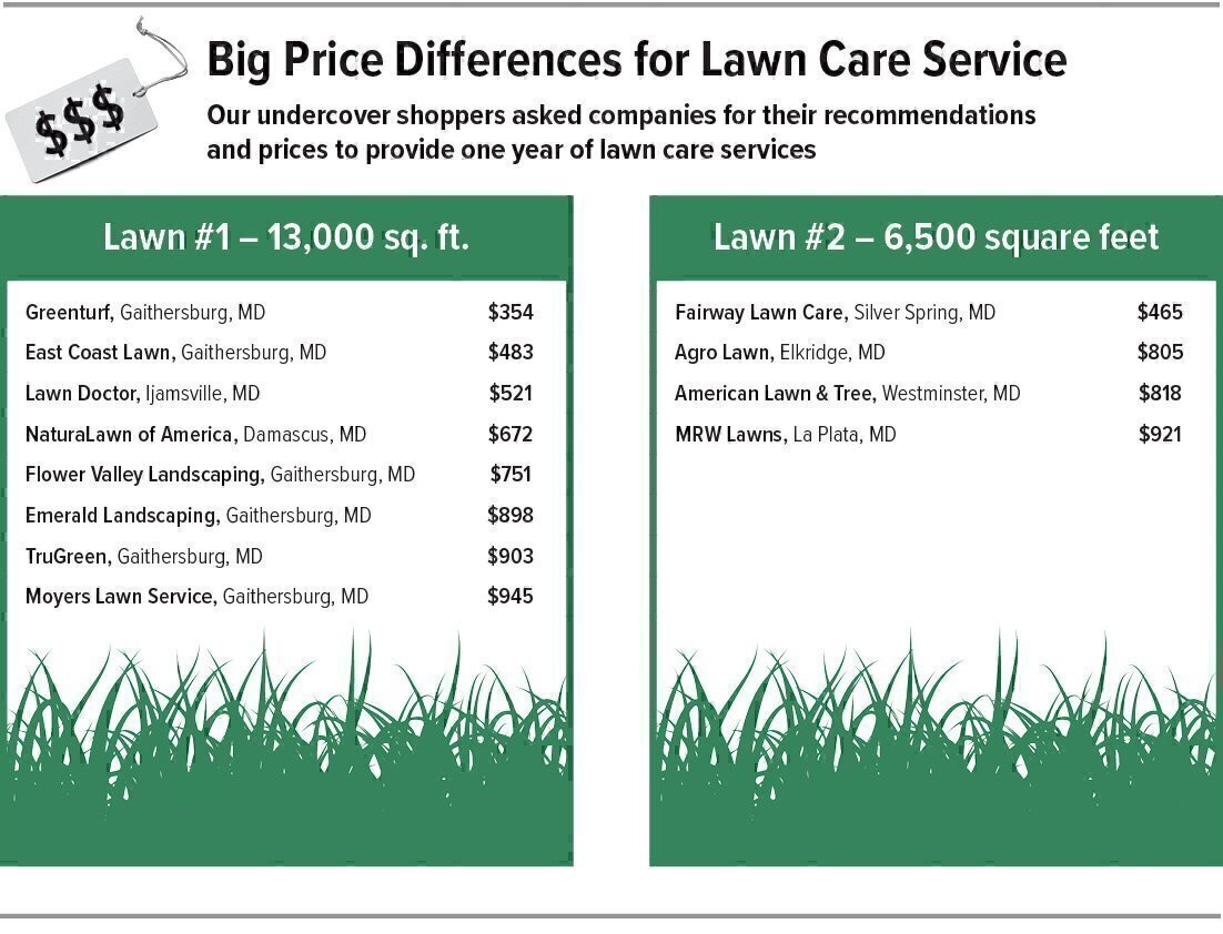 Selecting A Lawn Care Service Washington Consumers Checkbook